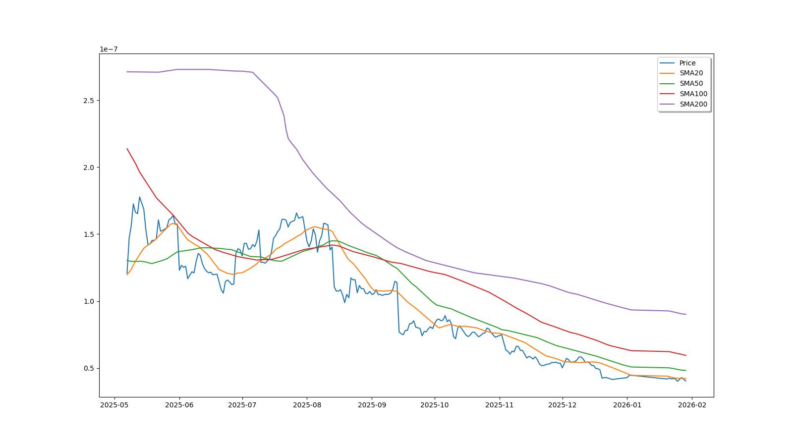 Quantum DAO Simple Moving Averages