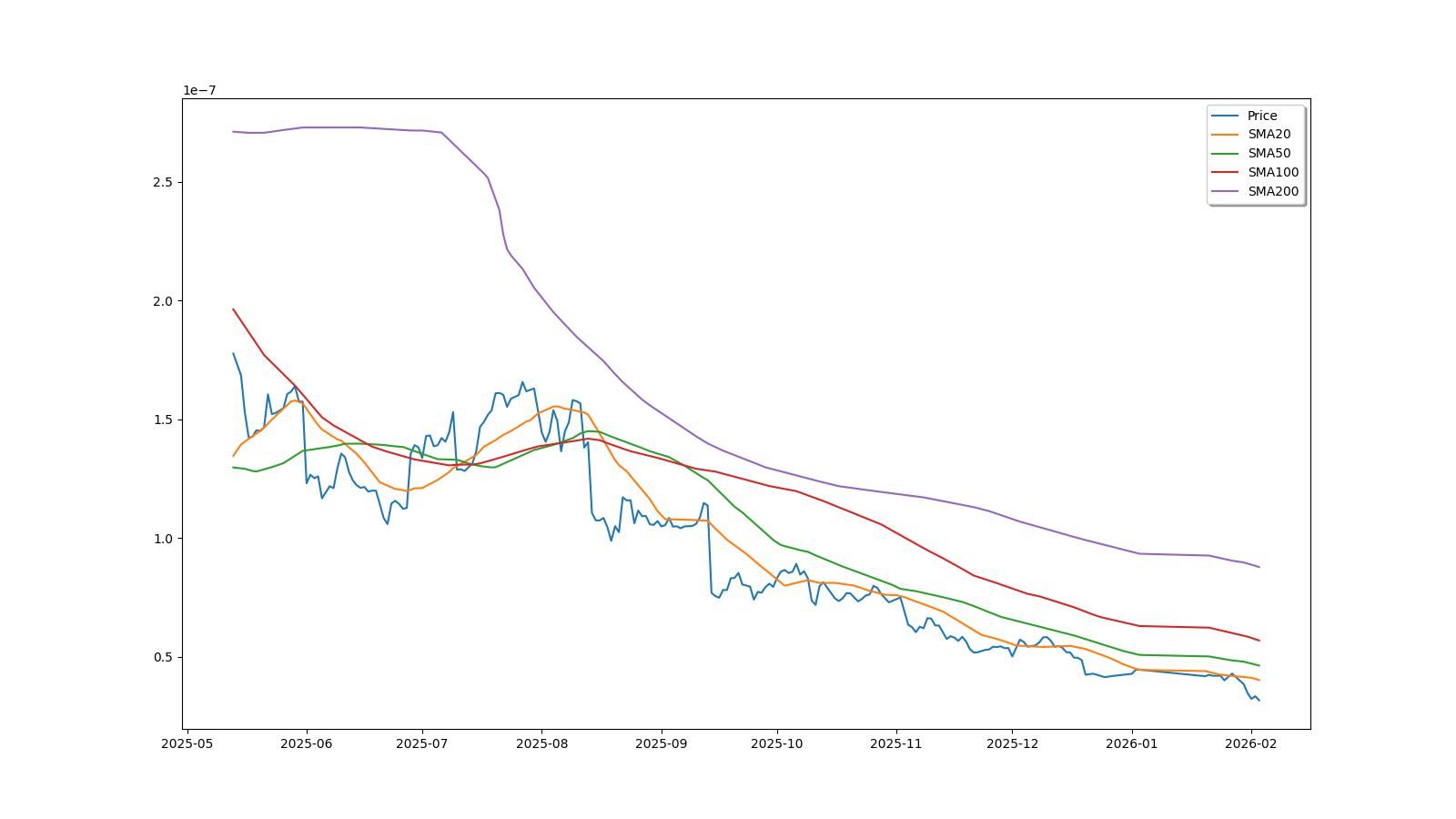 Quantum DAO Simple Moving Averages