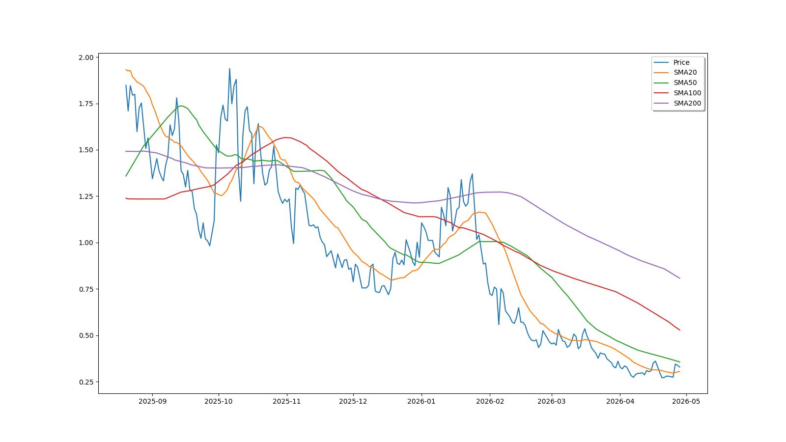 Quantum Fusion Network Simple Moving Averages
