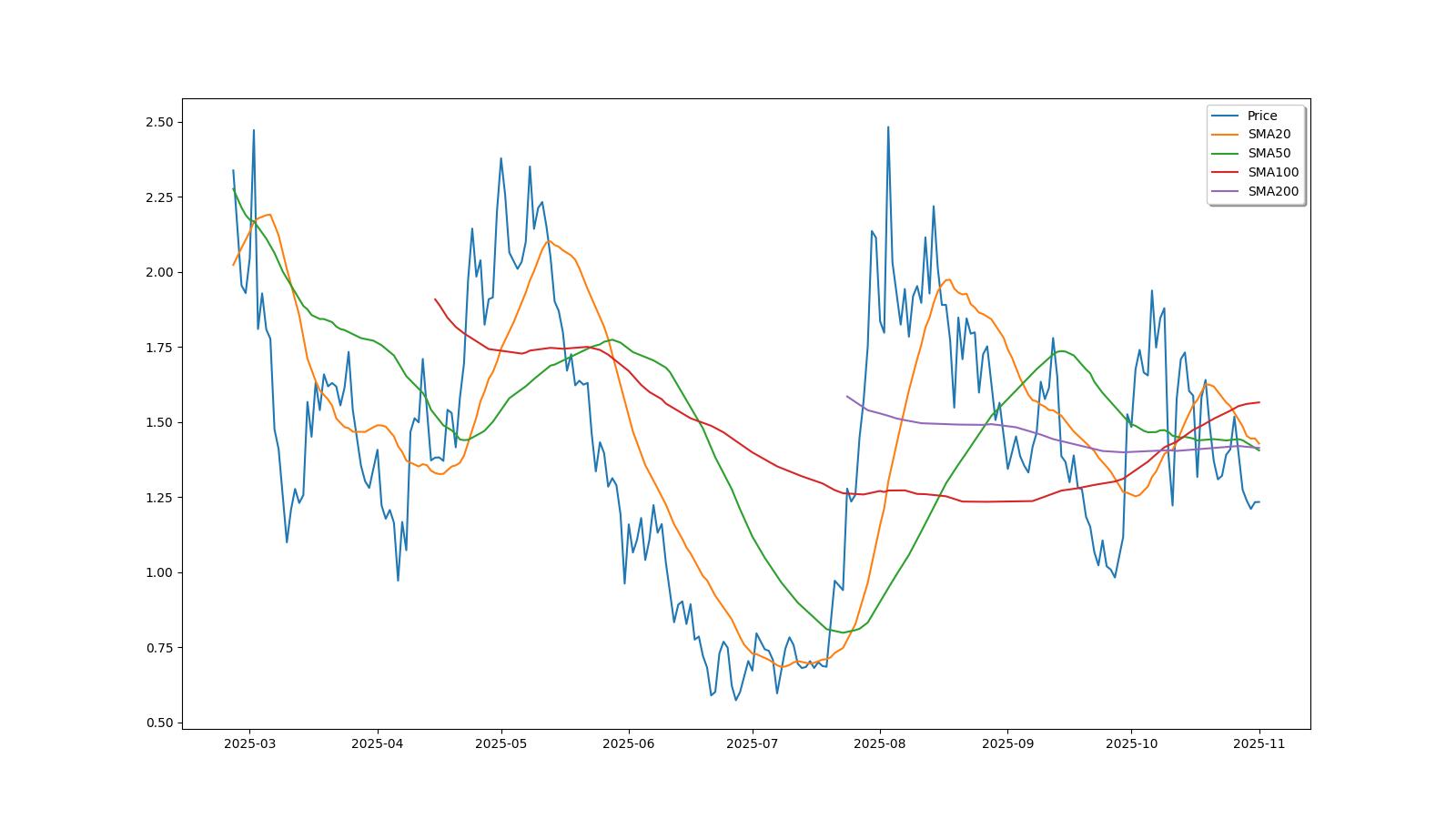 Quantum Fusion Network Simple Moving Averages
