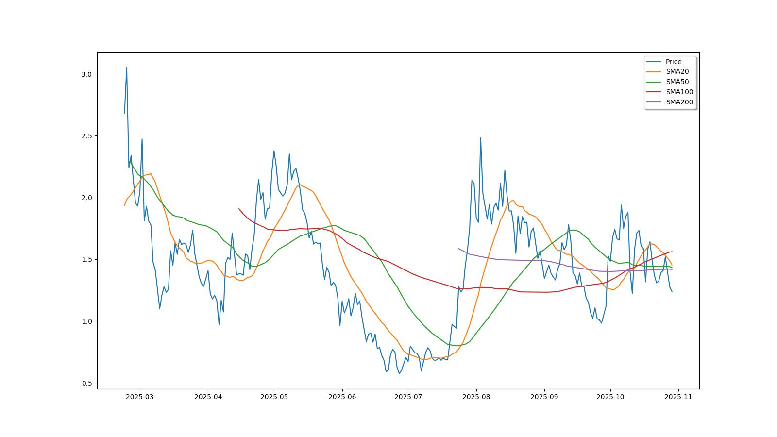 Quantum Fusion Network Simple Moving Averages