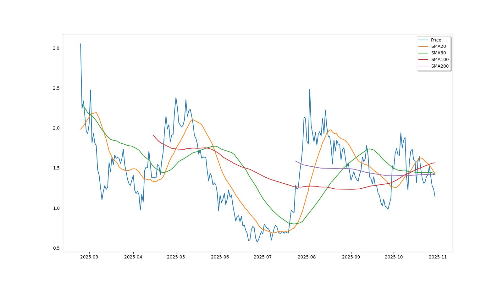 Quantum Fusion Network Simple Moving Averages