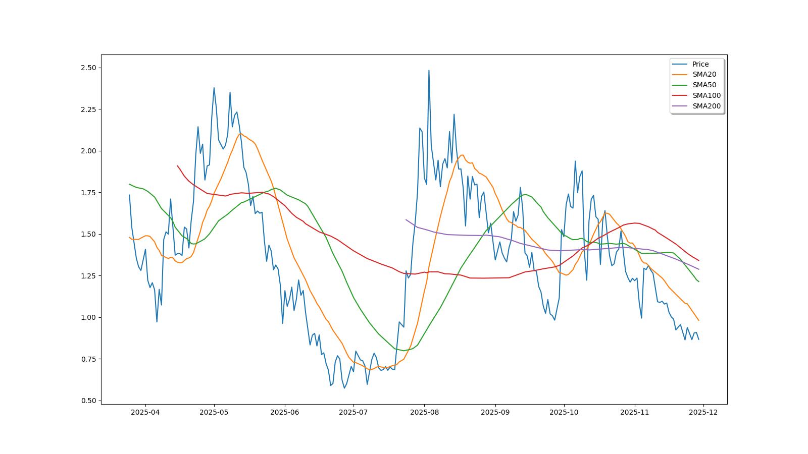 Quantum Fusion Network Simple Moving Averages