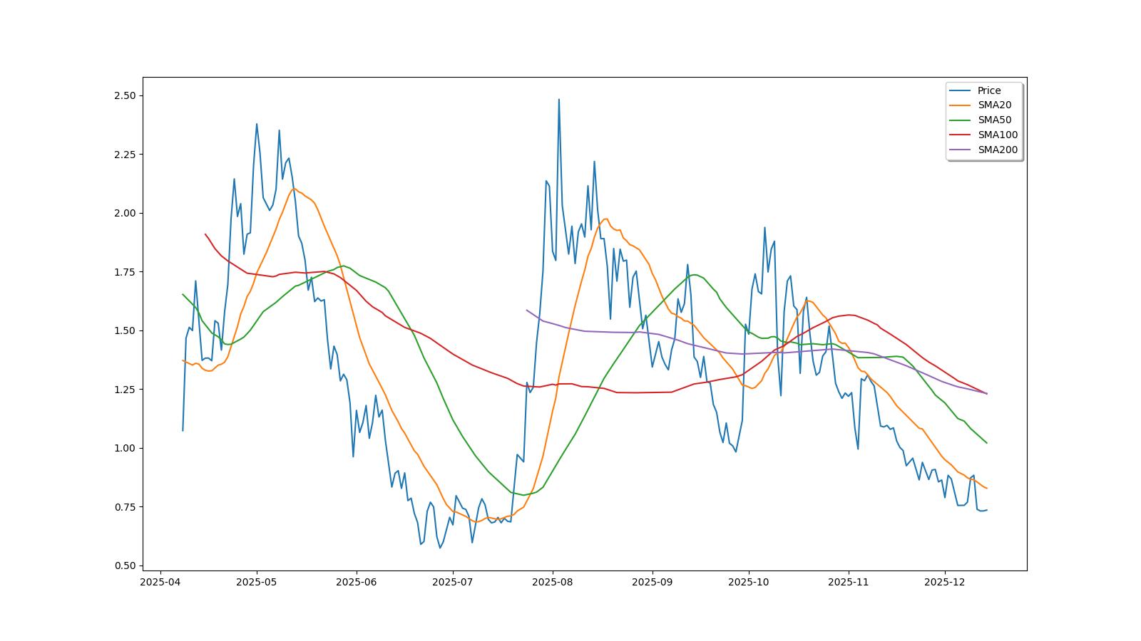 Quantum Fusion Network Simple Moving Averages