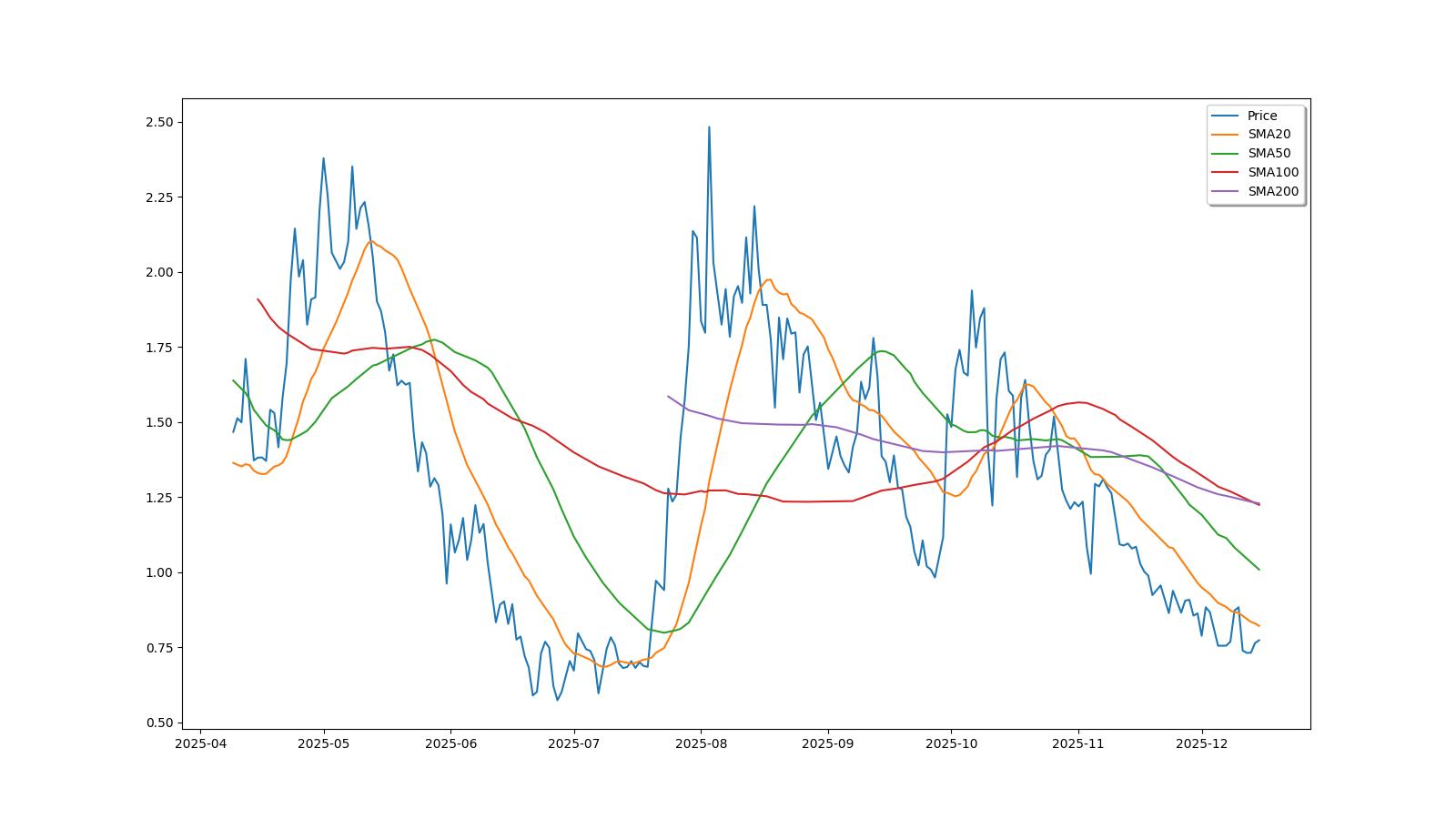 Quantum Fusion Network Simple Moving Averages