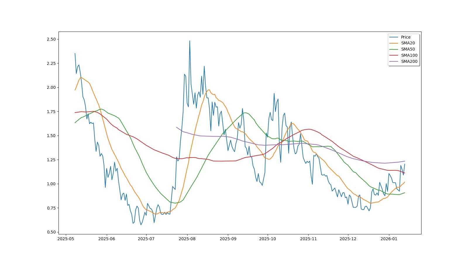Quantum Fusion Network Simple Moving Averages