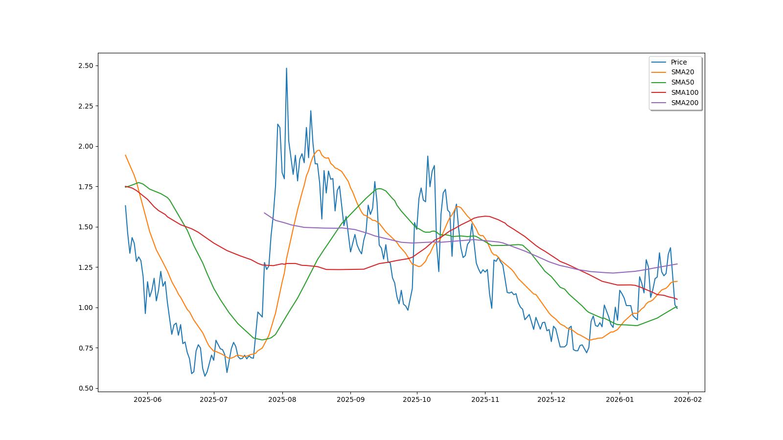 Quantum Fusion Network Simple Moving Averages