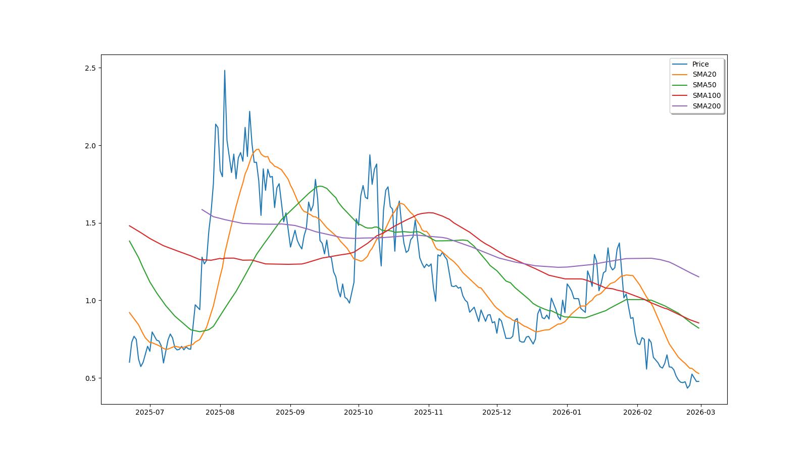 Quantum Fusion Network Simple Moving Averages