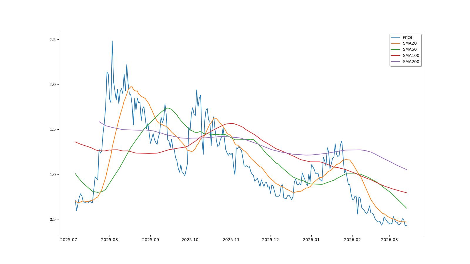 Quantum Fusion Network Simple Moving Averages