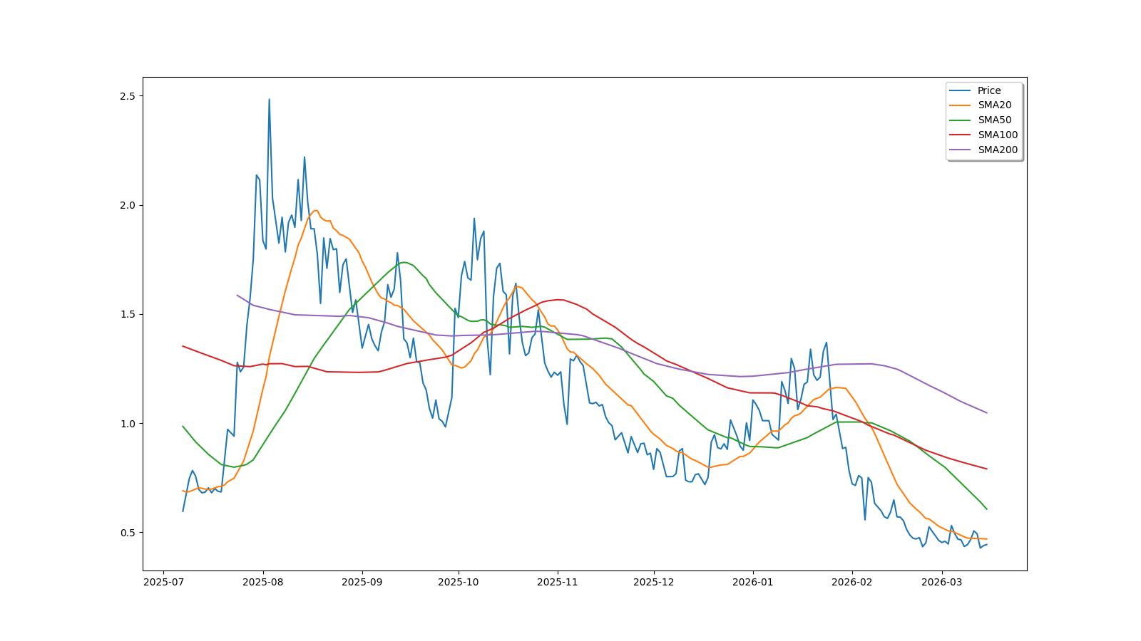 Quantum Fusion Network Simple Moving Averages