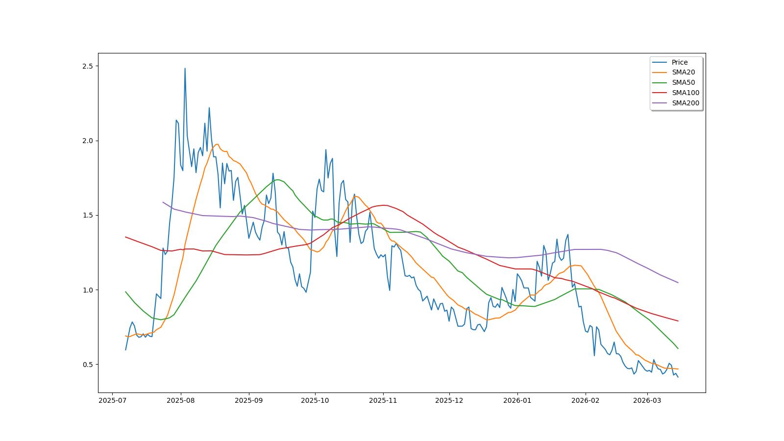Quantum Fusion Network Simple Moving Averages