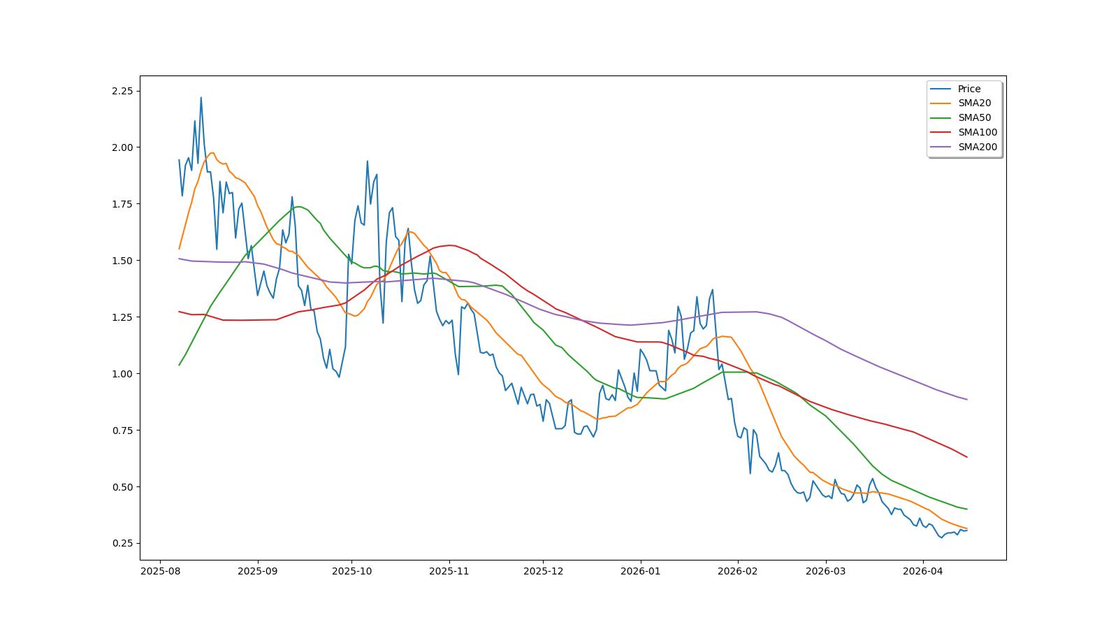 Quantum Fusion Network Simple Moving Averages