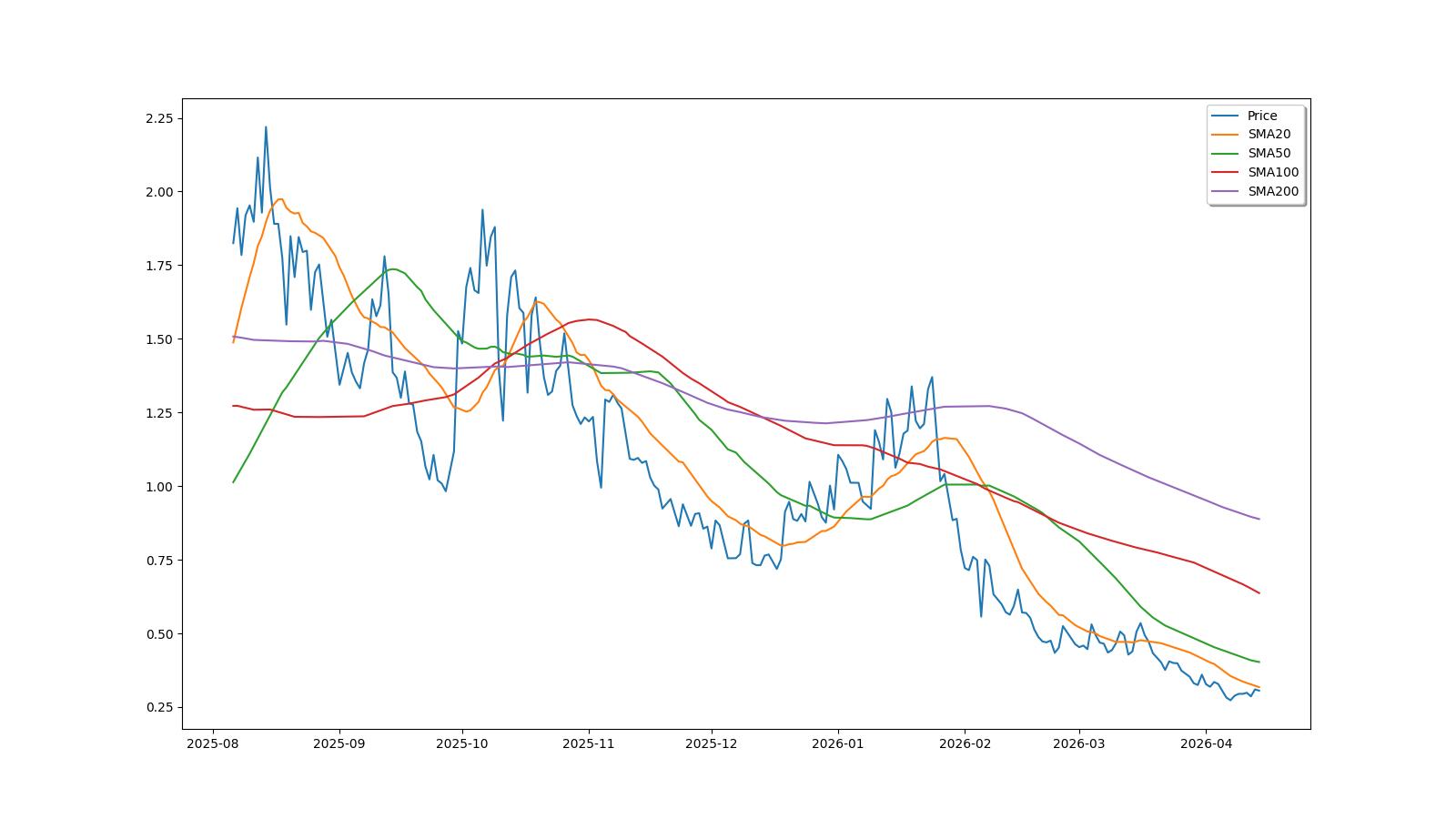 Quantum Fusion Network Simple Moving Averages