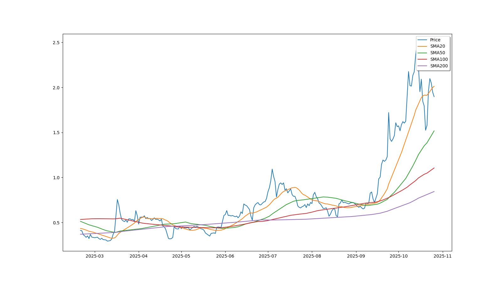 Quantum Resistant Ledger Simple Moving Averages
