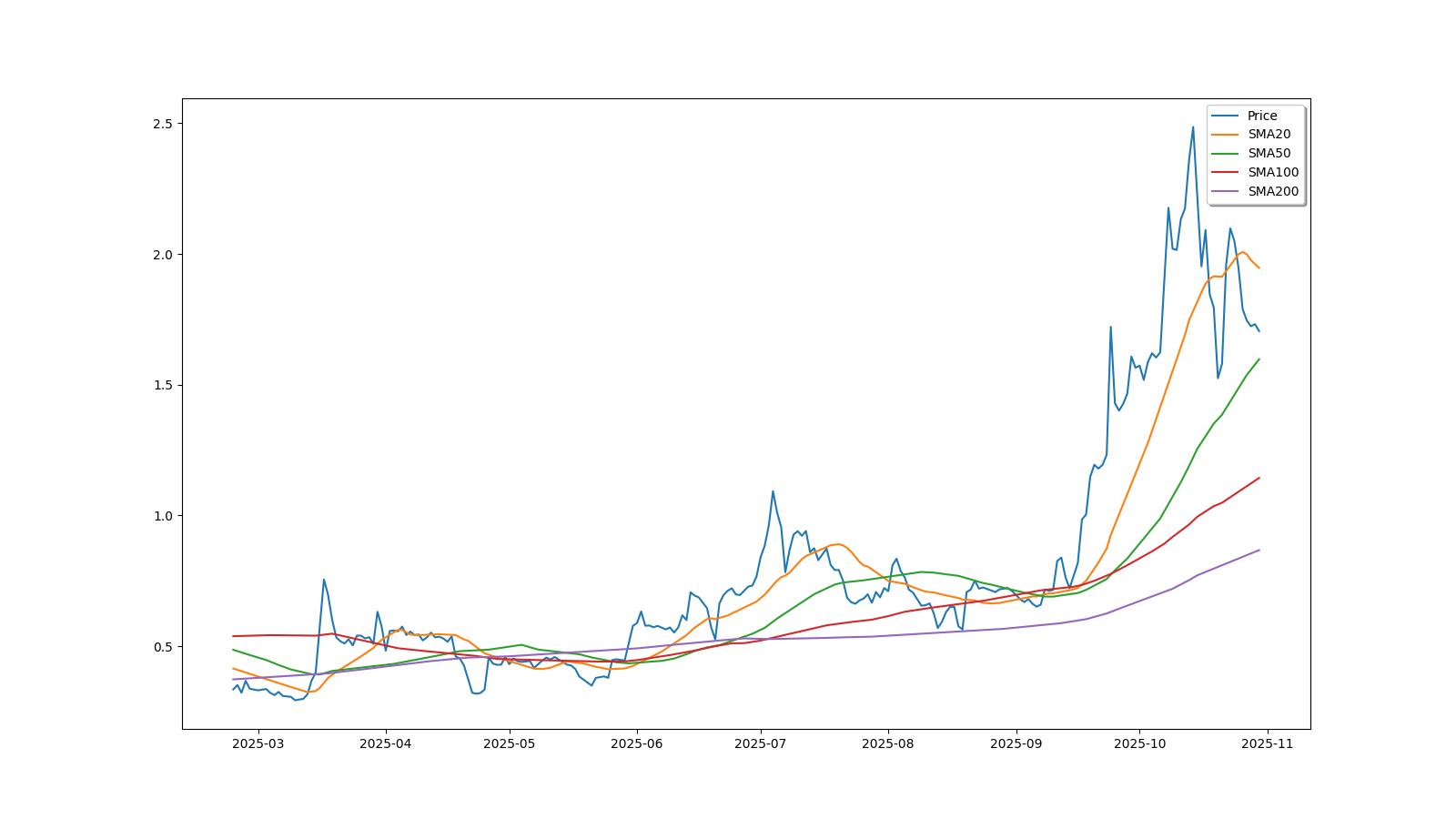 Quantum Resistant Ledger Simple Moving Averages
