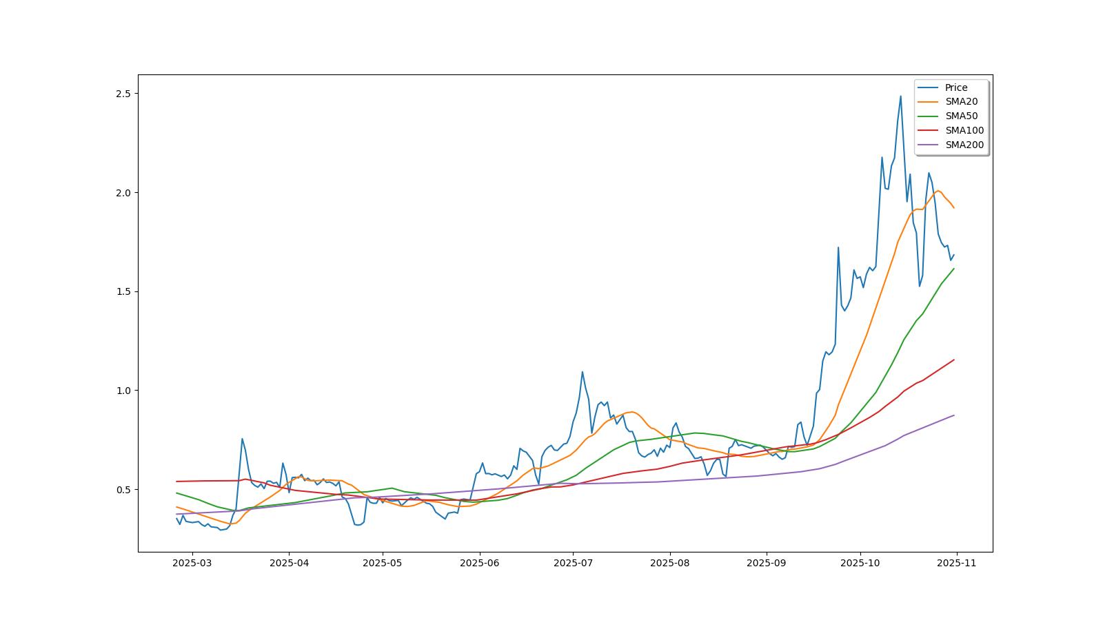 Quantum Resistant Ledger Simple Moving Averages