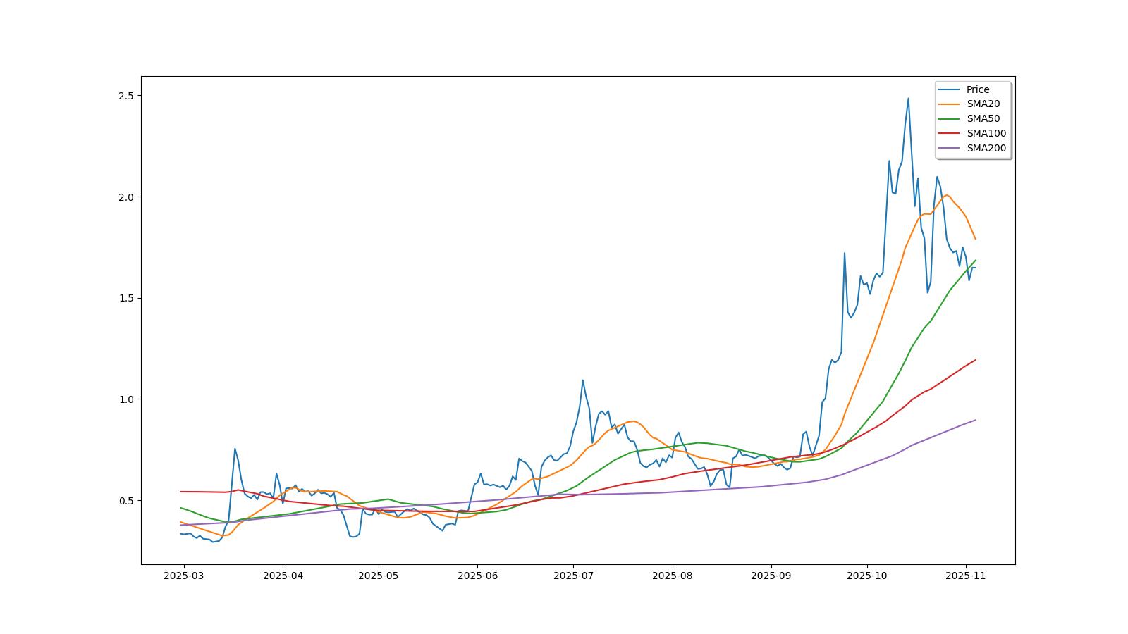 Quantum Resistant Ledger Simple Moving Averages