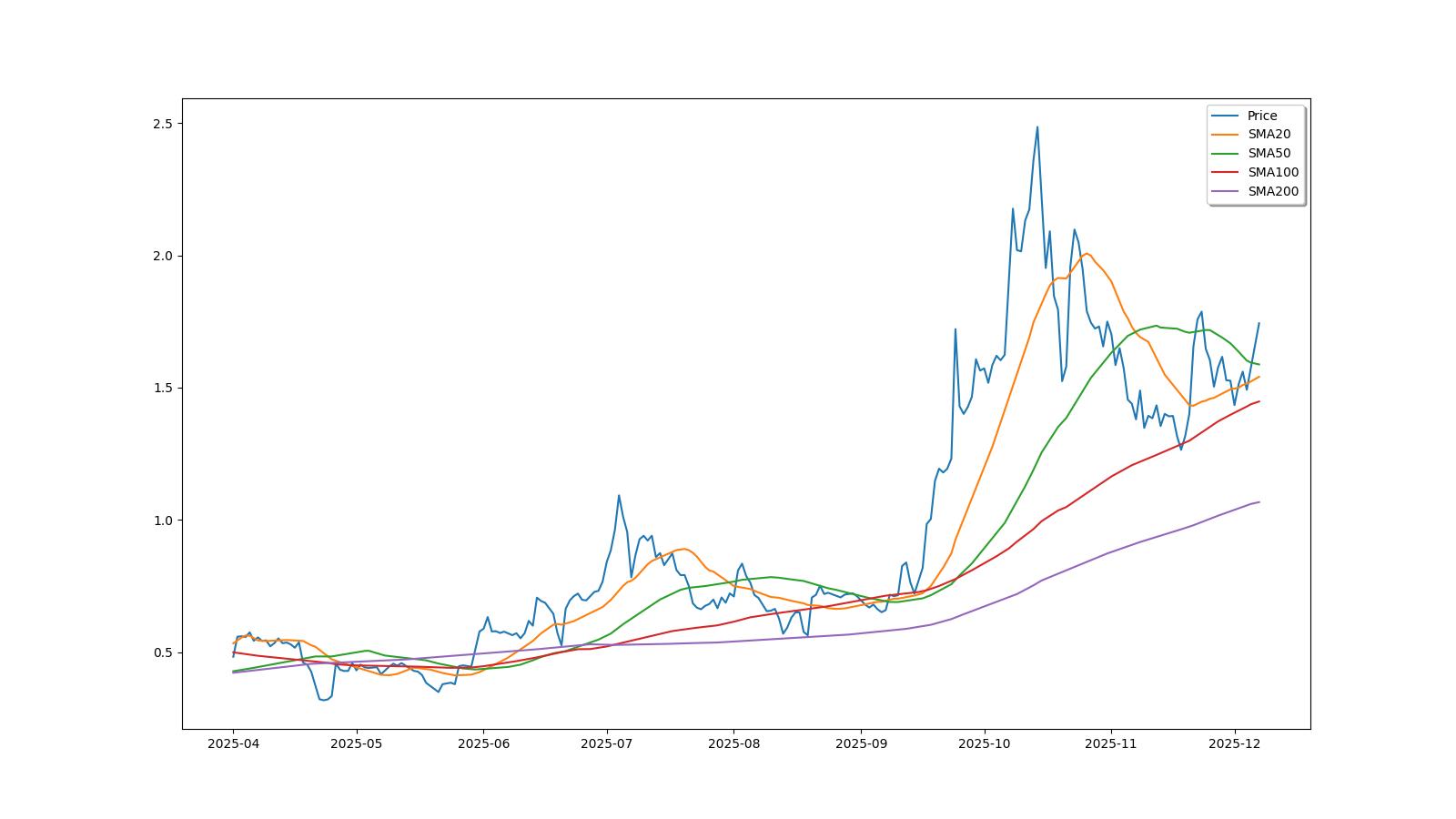 Quantum Resistant Ledger Simple Moving Averages