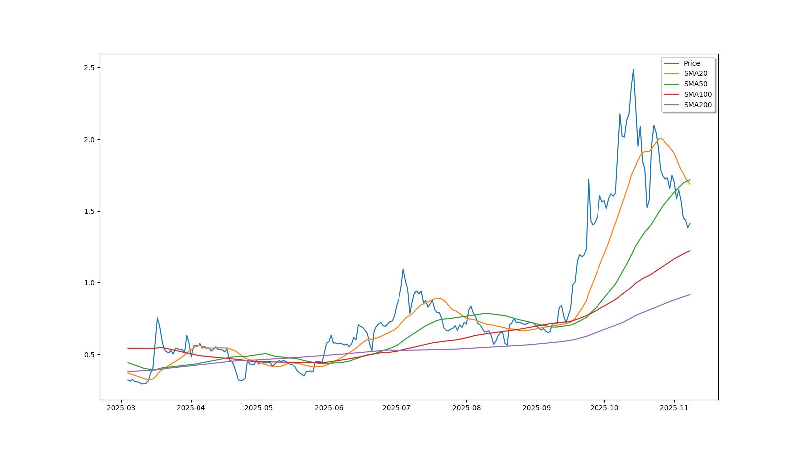 Quantum Resistant Ledger Simple Moving Averages