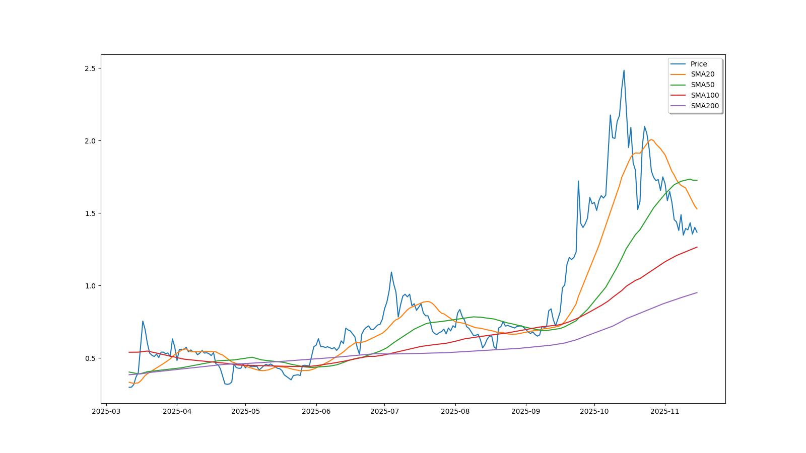 Quantum Resistant Ledger Simple Moving Averages