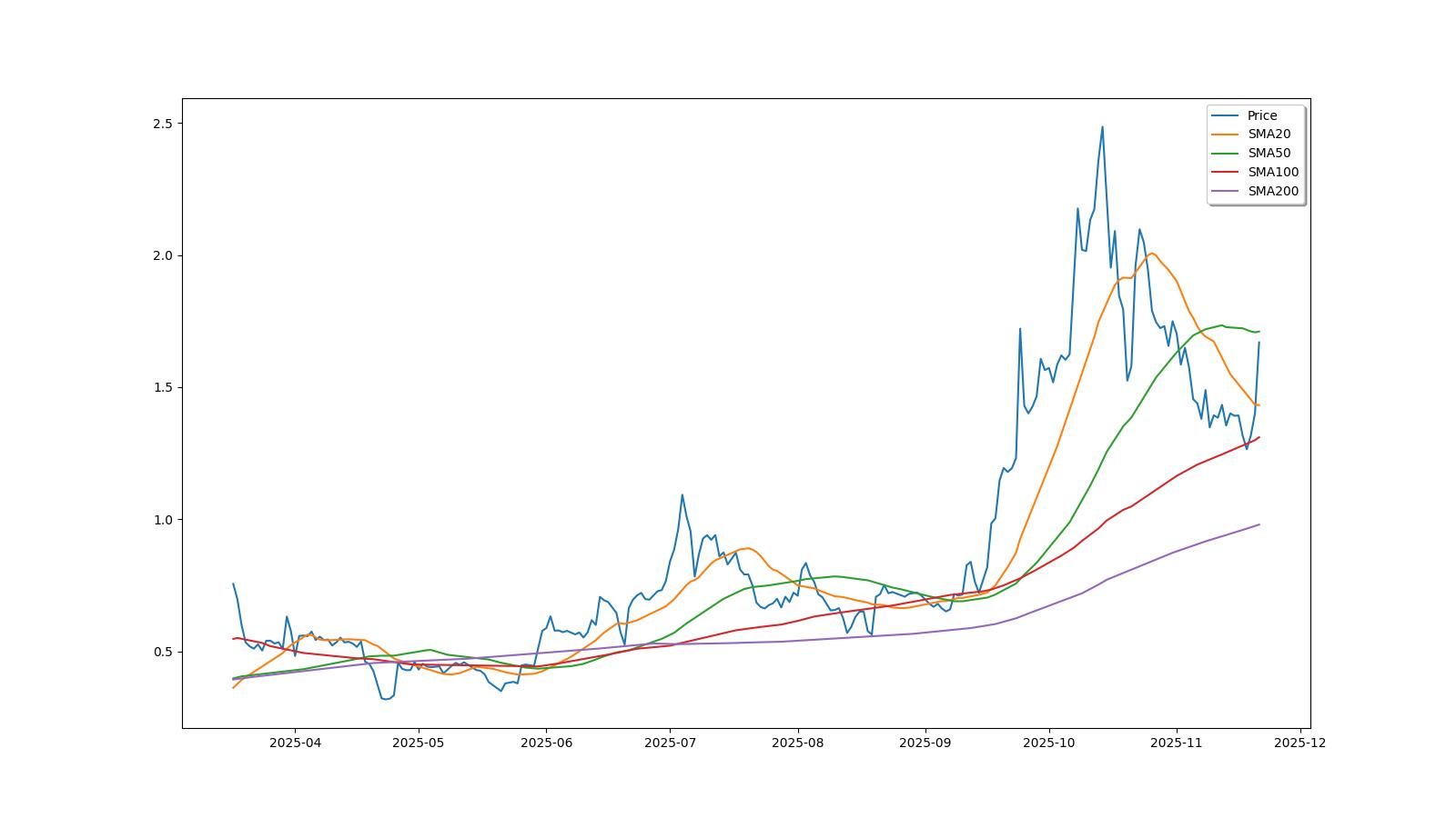 Quantum Resistant Ledger Simple Moving Averages