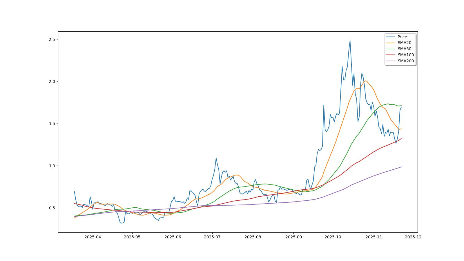 Quantum Resistant Ledger Simple Moving Averages
