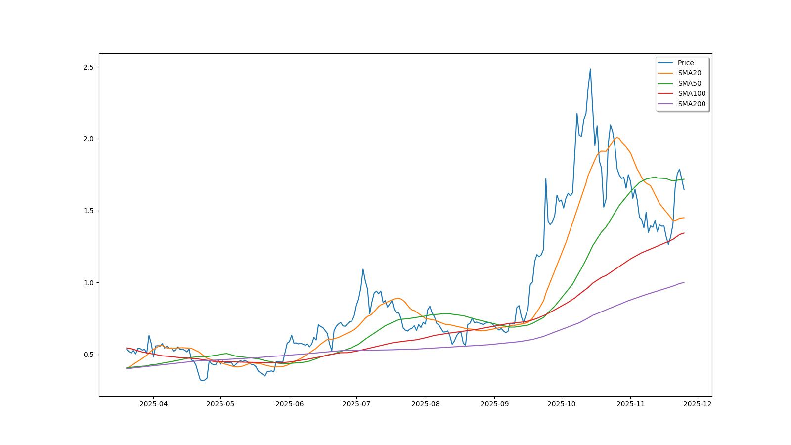 Quantum Resistant Ledger Simple Moving Averages