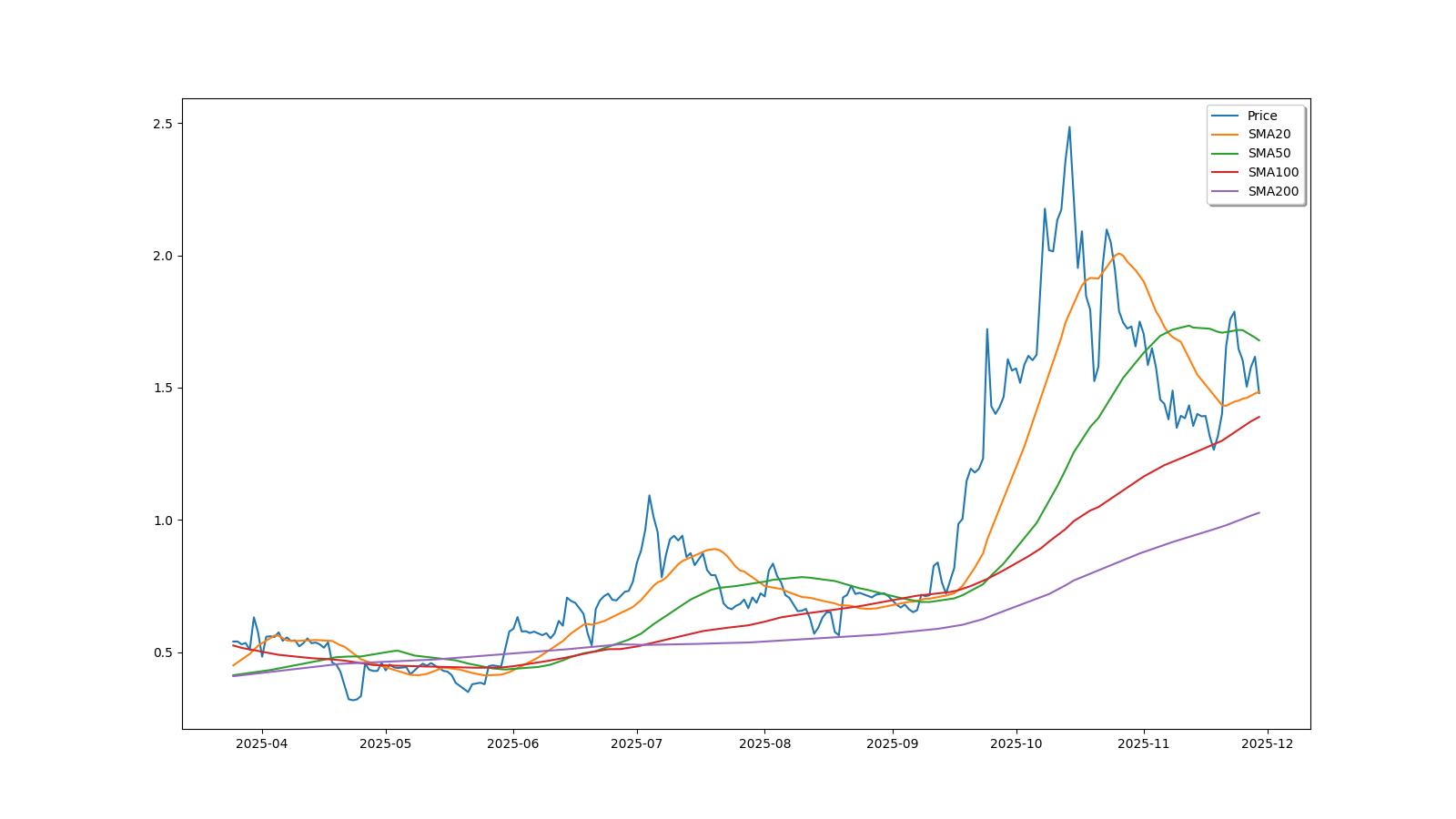 퀀텀리지스턴트렛저 Simple Moving Averages