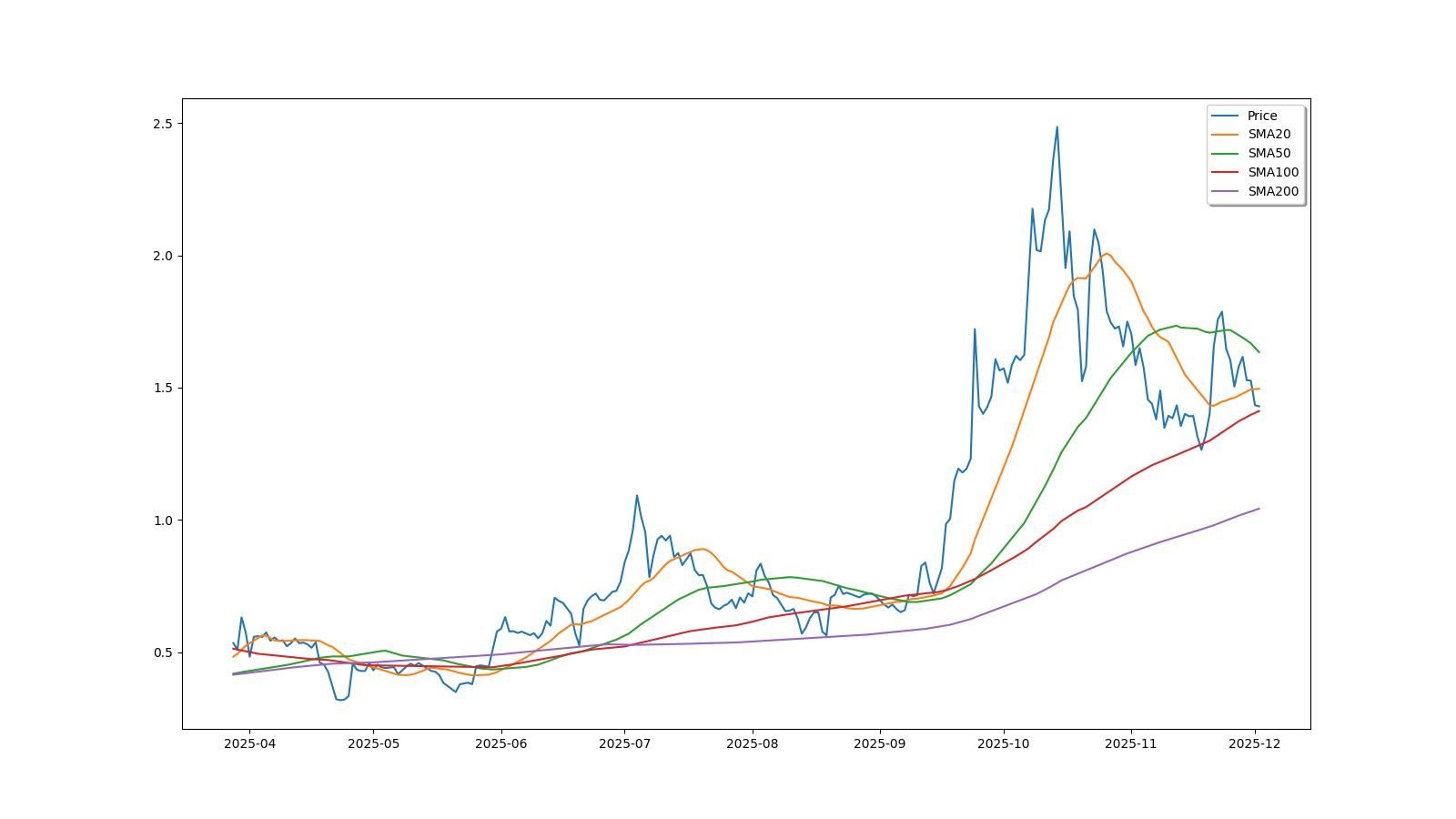 Quantum Resistant Ledger Simple Moving Averages