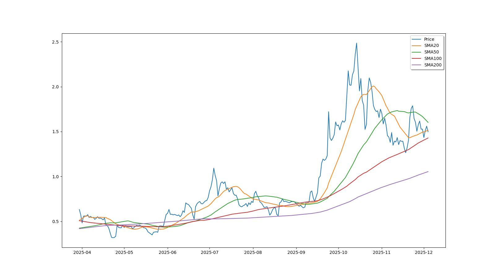 Quantum Resistant Ledger Simple Moving Averages