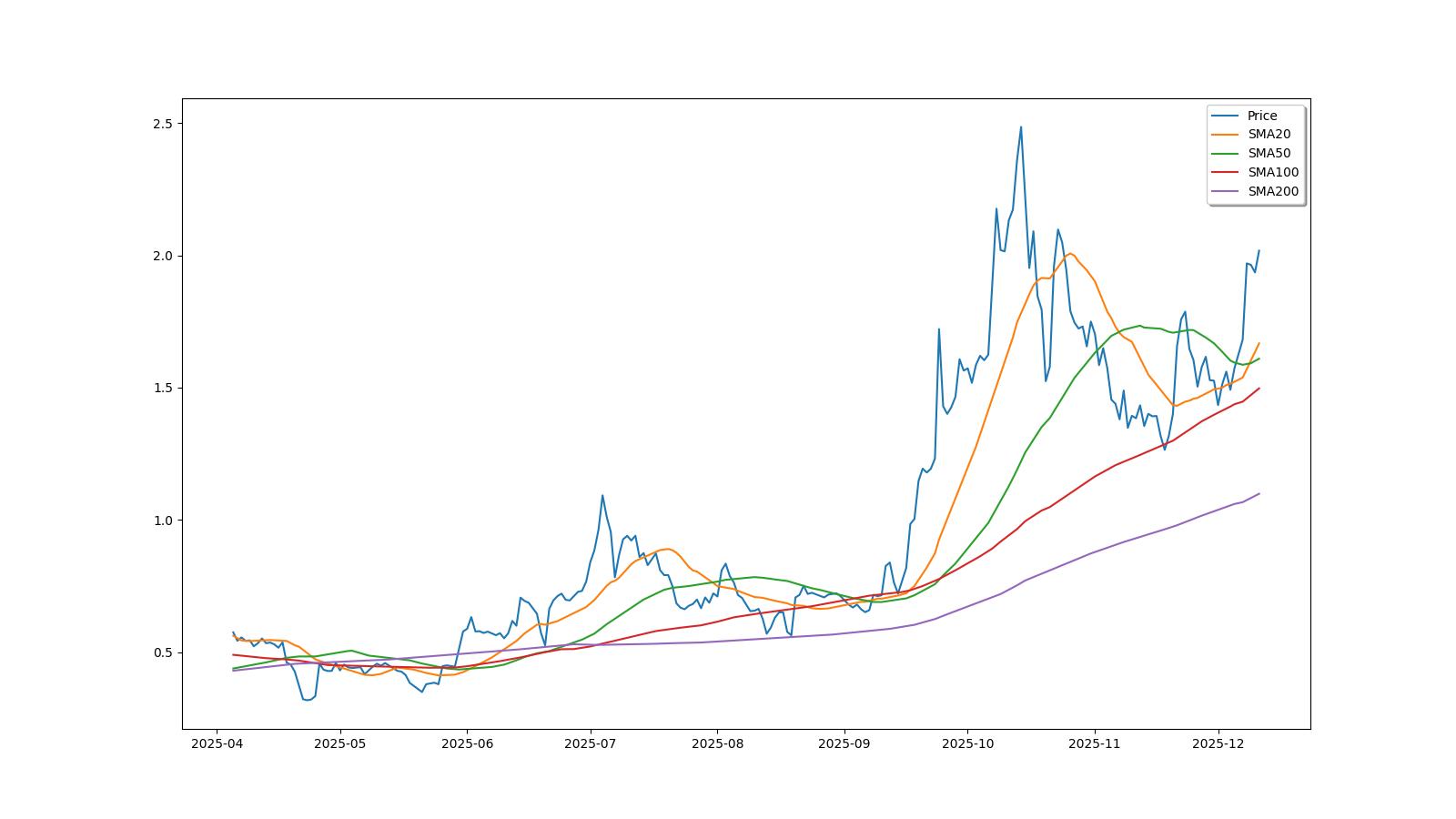 Quantum Resistant Ledger Simple Moving Averages