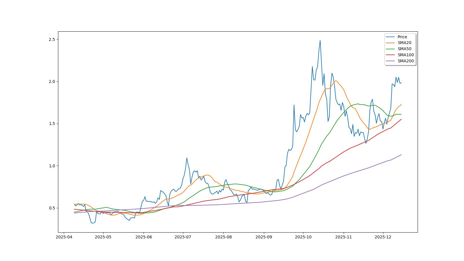 Quantum Resistant Ledger Simple Moving Averages