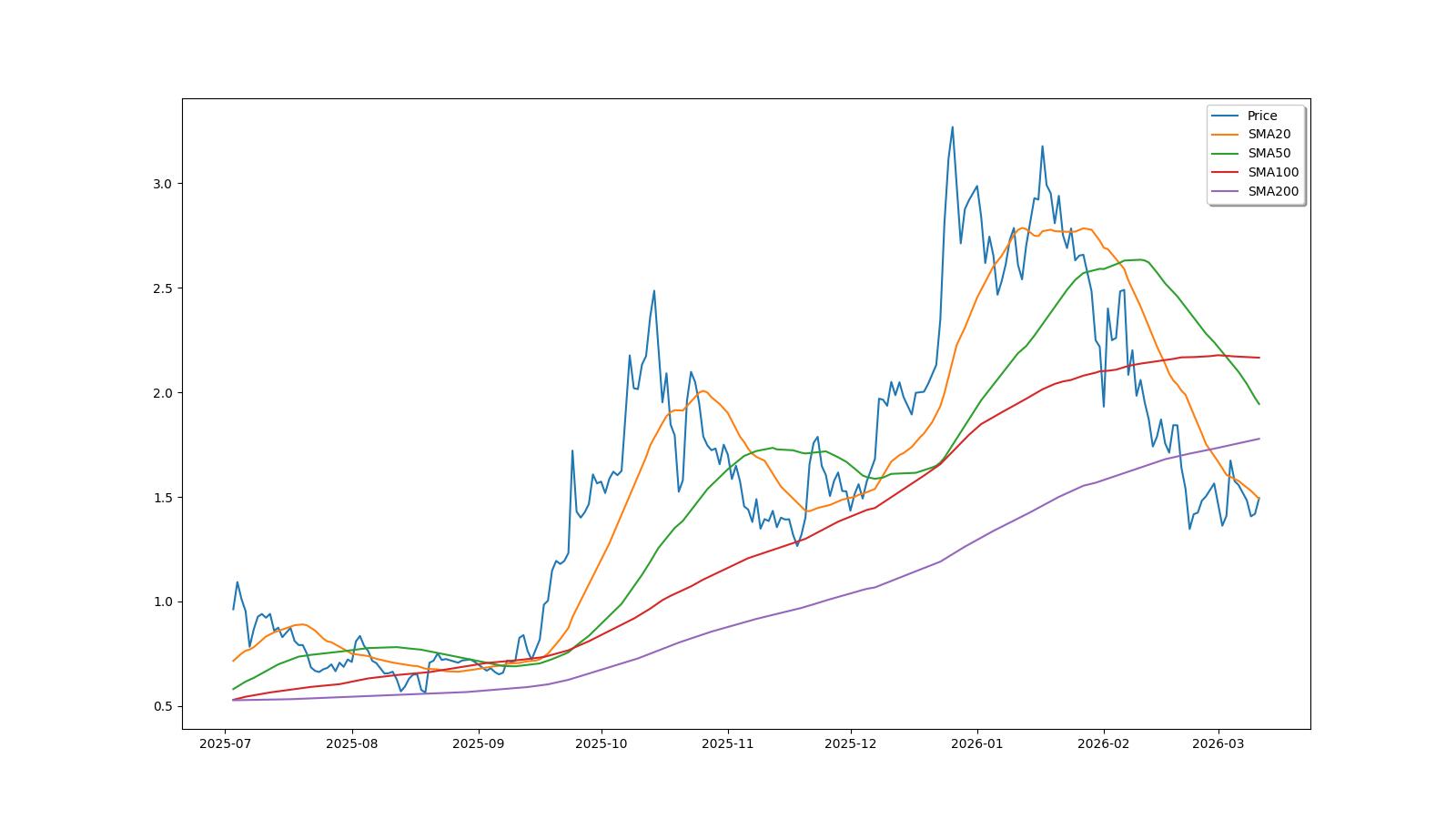 クアンタムレジスタントレジャー Simple Moving Averages