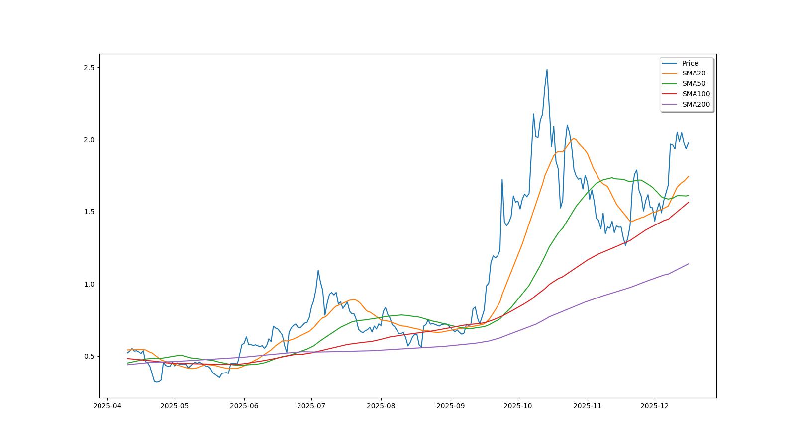 Quantum Resistant Ledger Simple Moving Averages