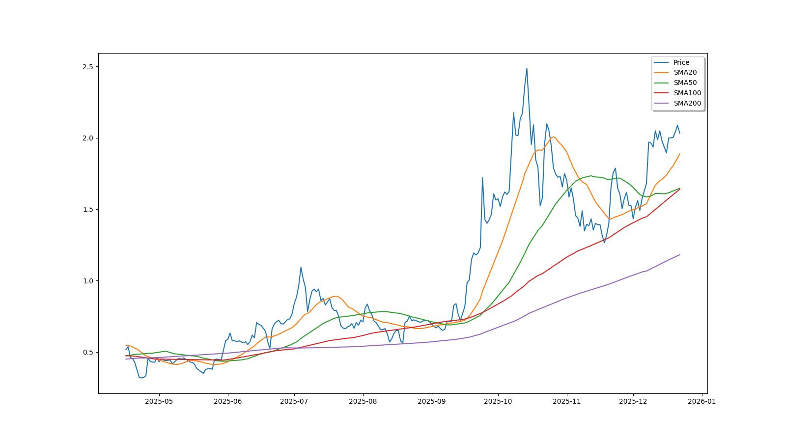 Quantum Resistant Ledger Simple Moving Averages