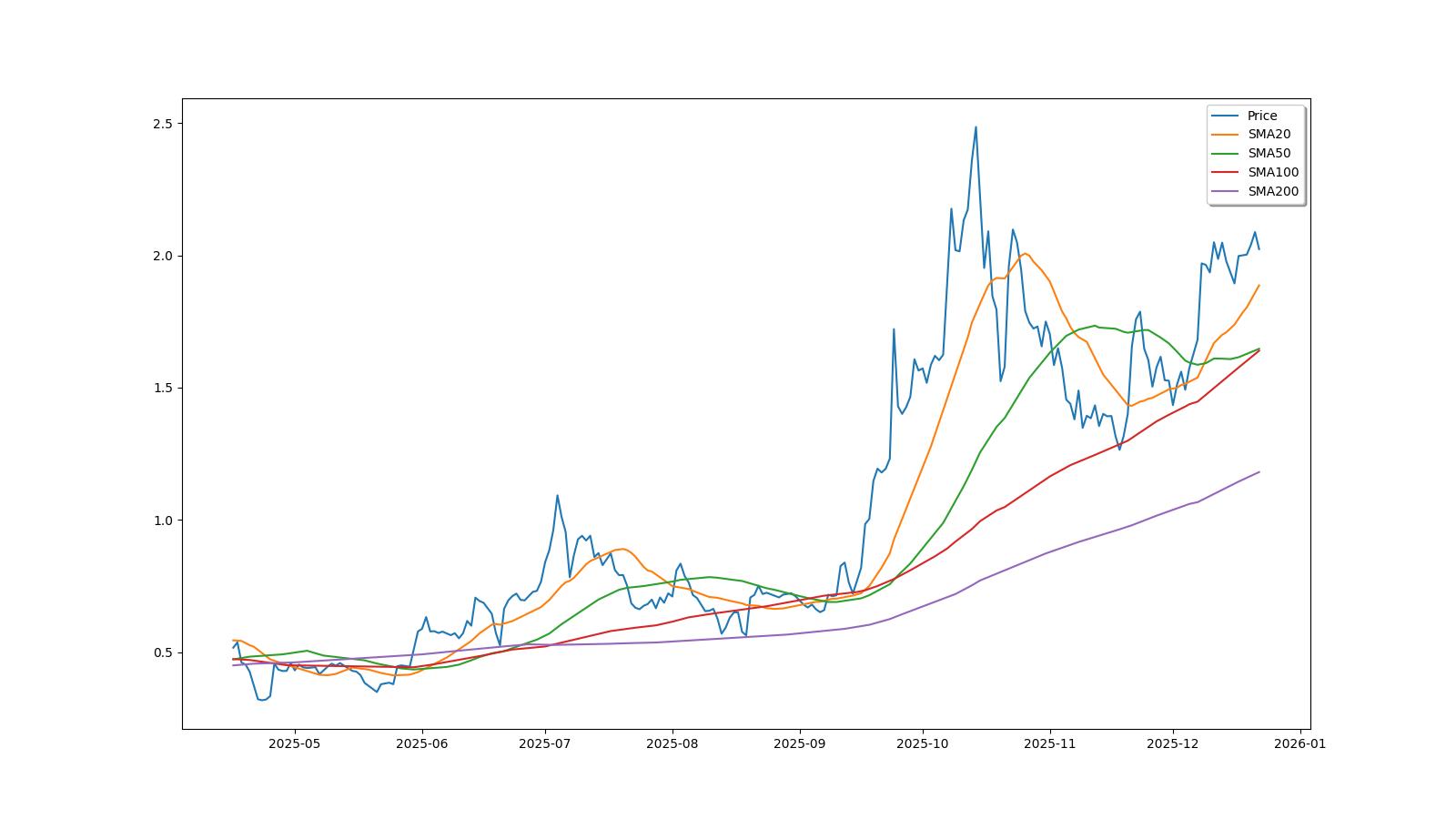 Quantum Resistant Ledger Simple Moving Averages