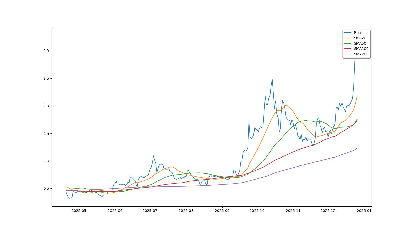 Quantum Resistant Ledger Simple Moving Averages