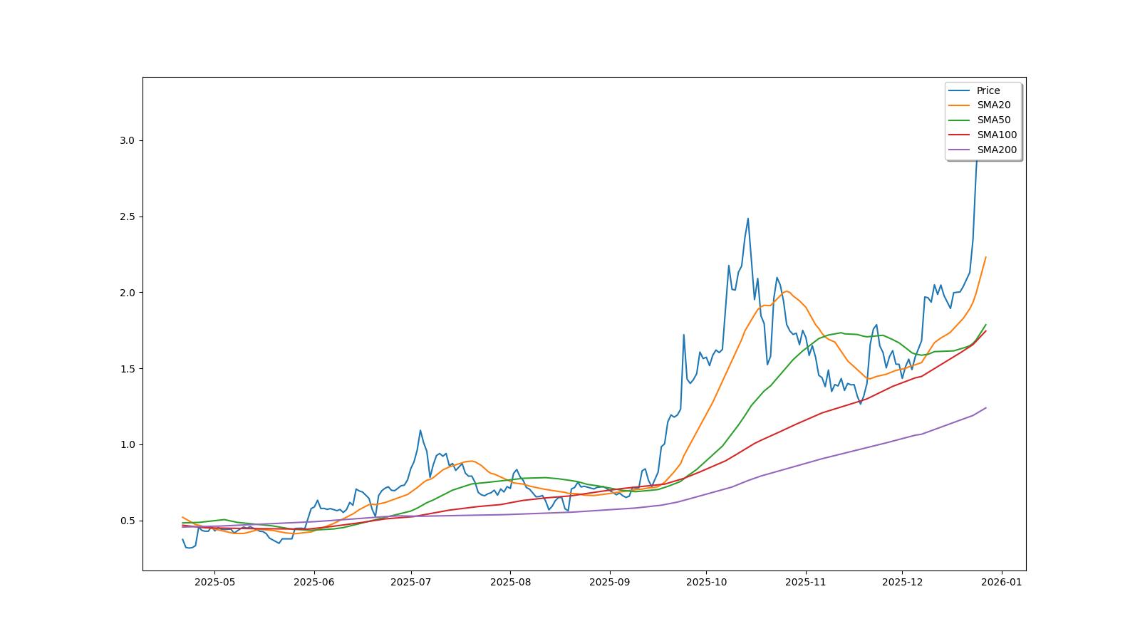 Quantum Resistant Ledger Simple Moving Averages