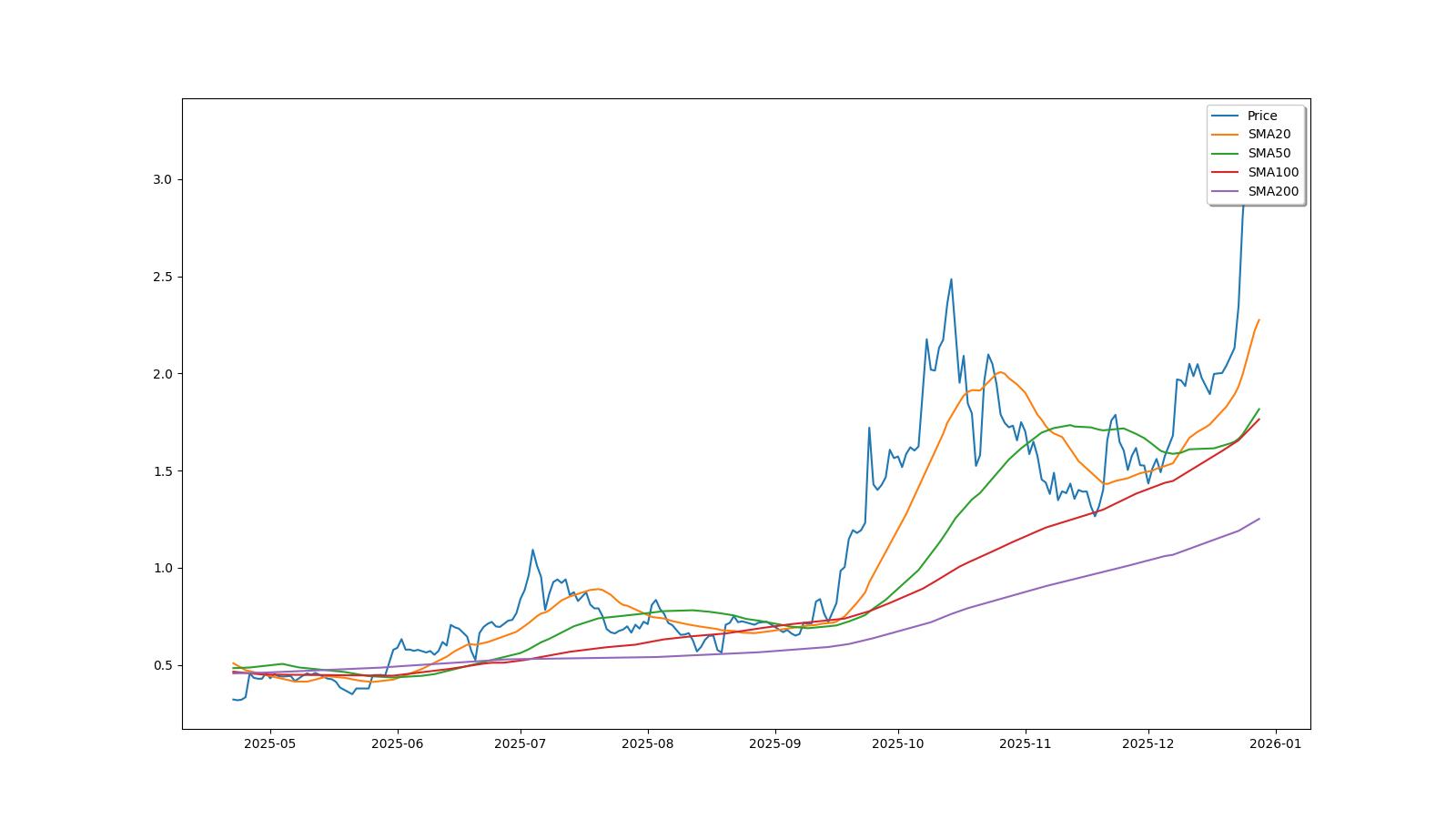 Quantum Resistant Ledger Simple Moving Averages