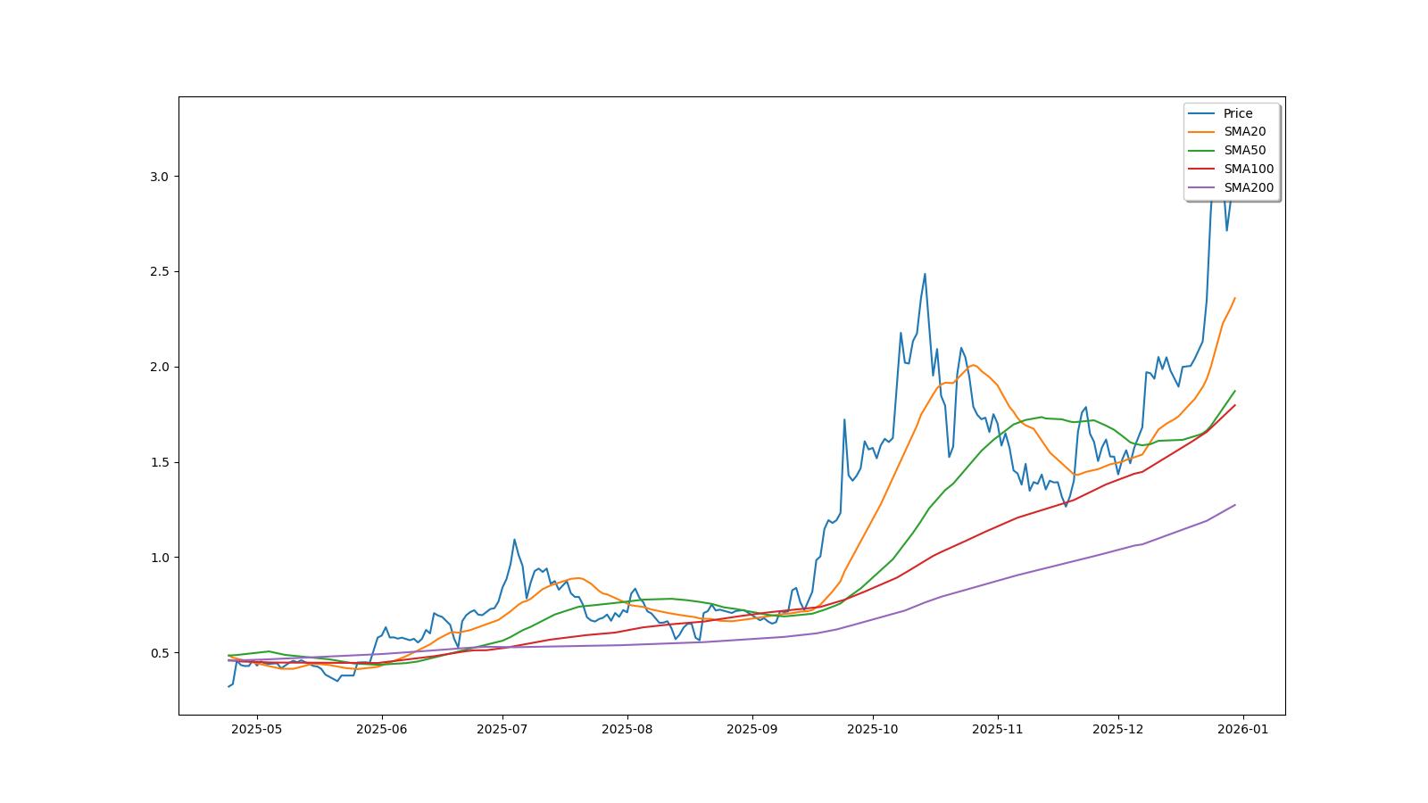 Quantum Resistant Ledger Simple Moving Averages