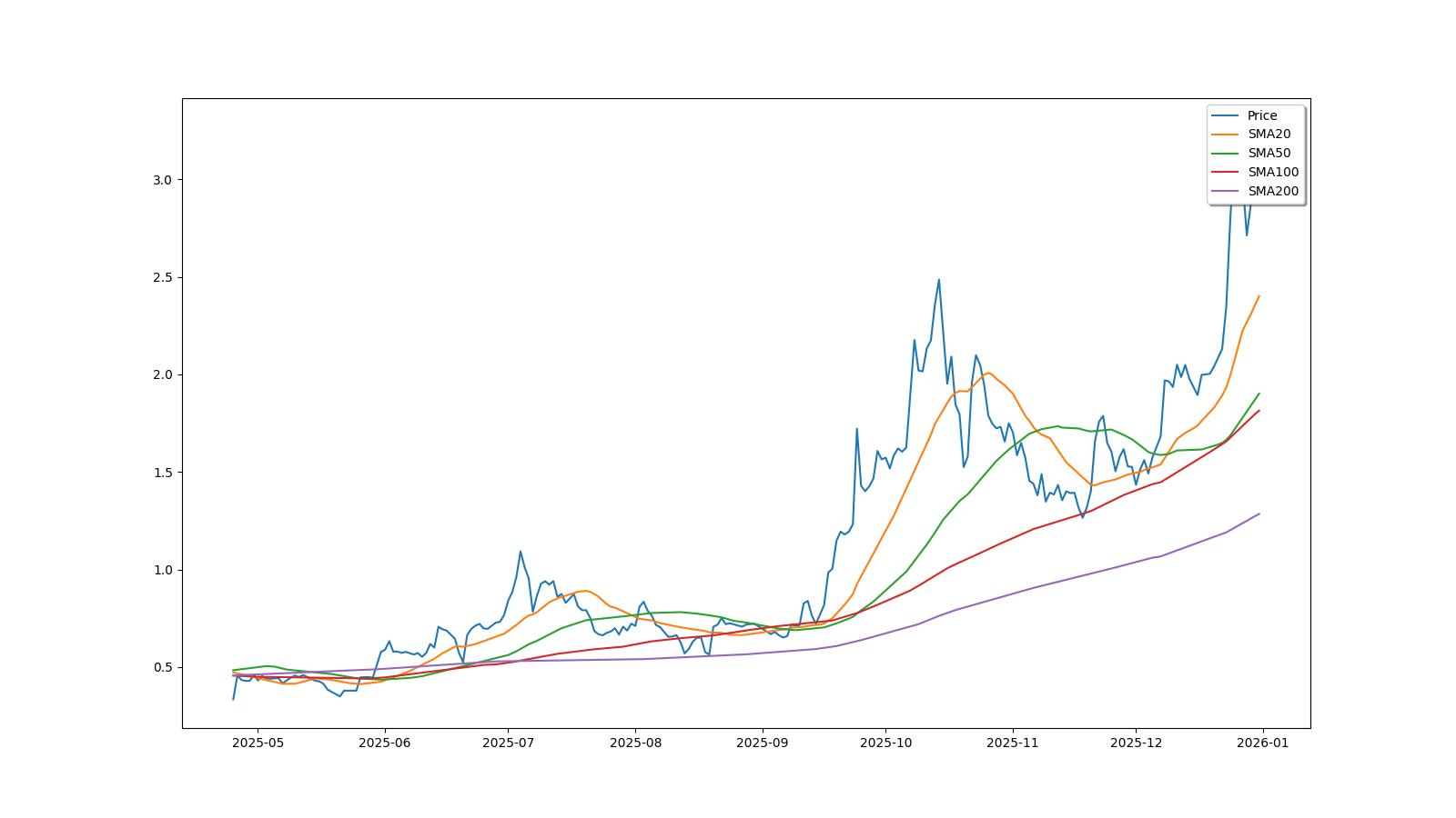 Quantum Resistant Ledger Simple Moving Averages