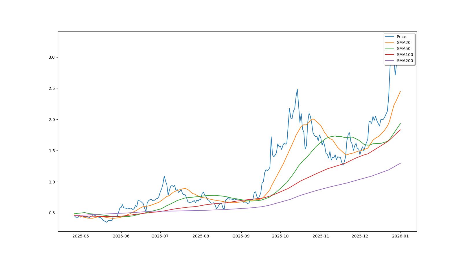 Quantum Resistant Ledger Simple Moving Averages