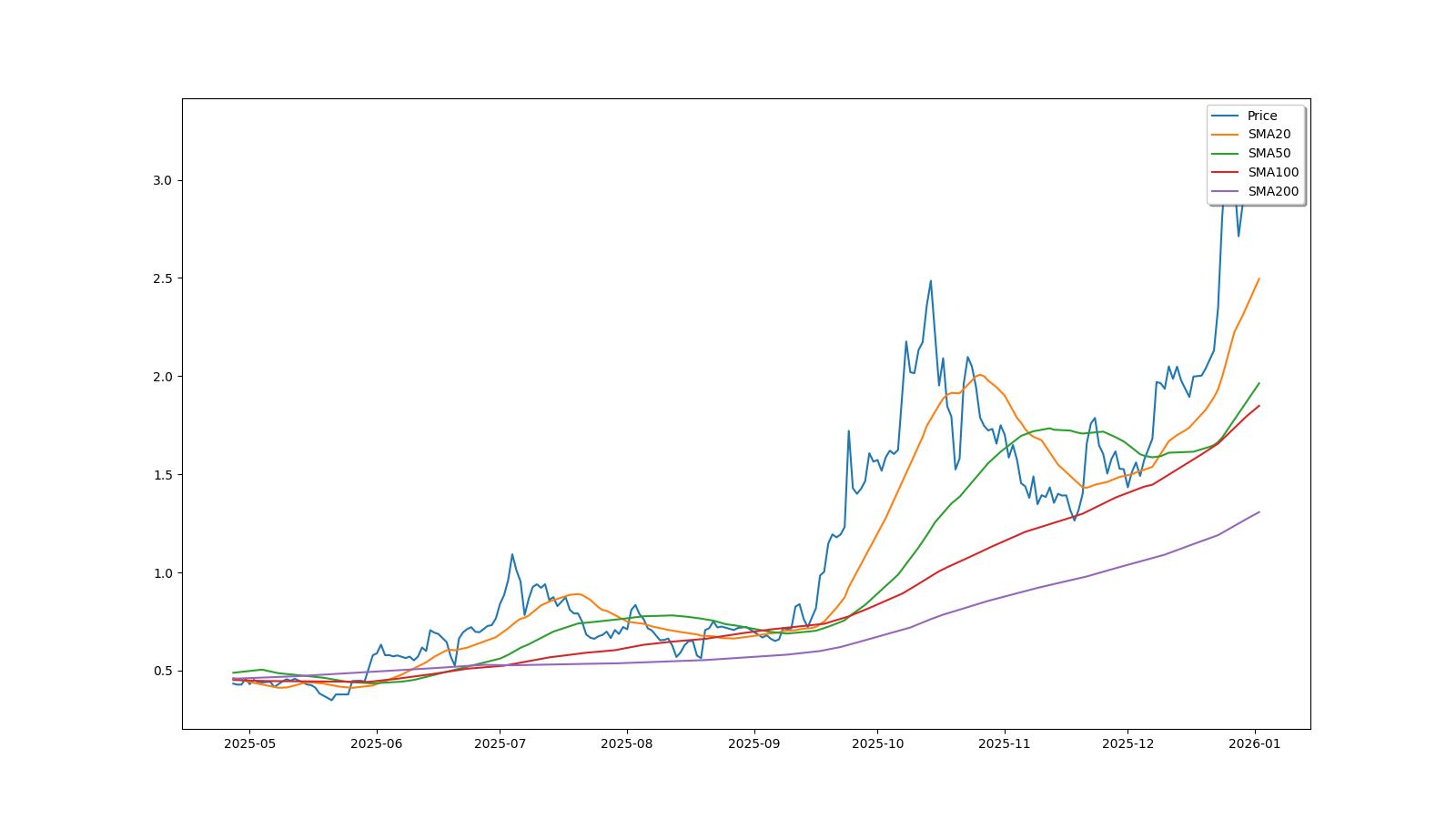 Quantum Resistant Ledger Simple Moving Averages