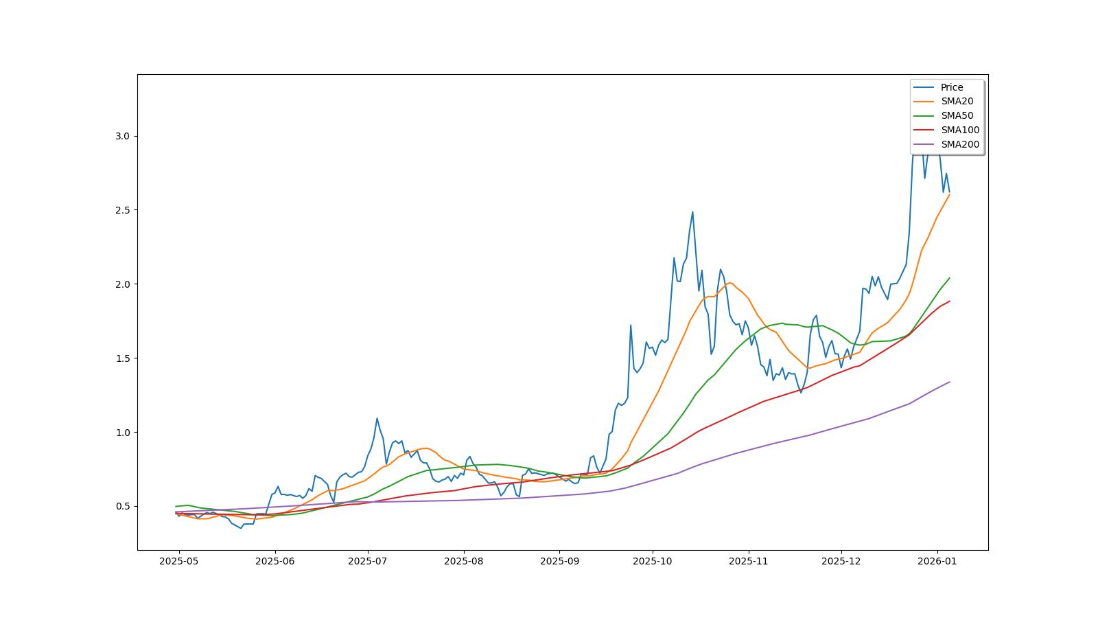 Quantum Resistant Ledger Simple Moving Averages