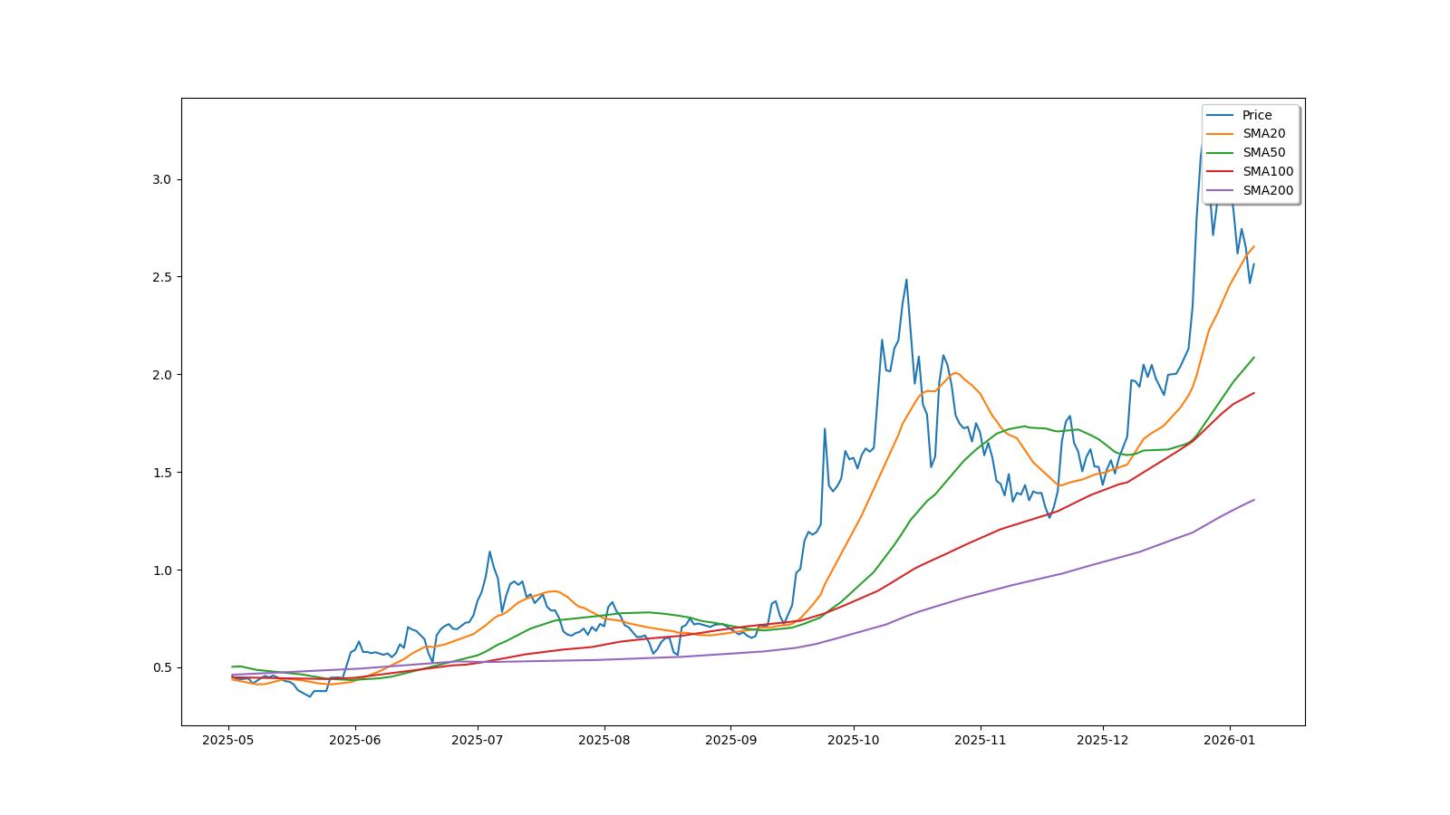 Quantum Resistant Ledger Simple Moving Averages