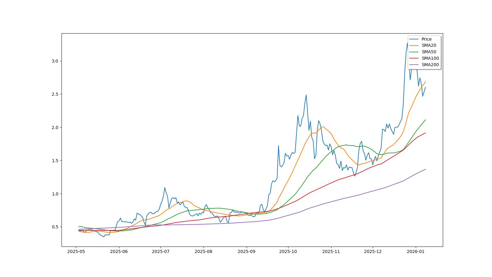 クアンタムレジスタントレジャー Simple Moving Averages