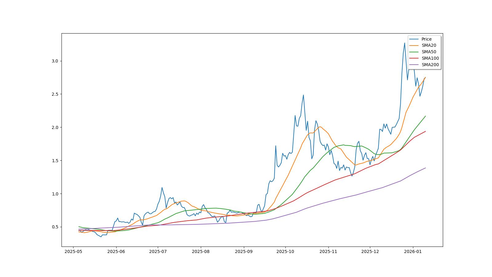 Quantum Resistant Ledger Simple Moving Averages