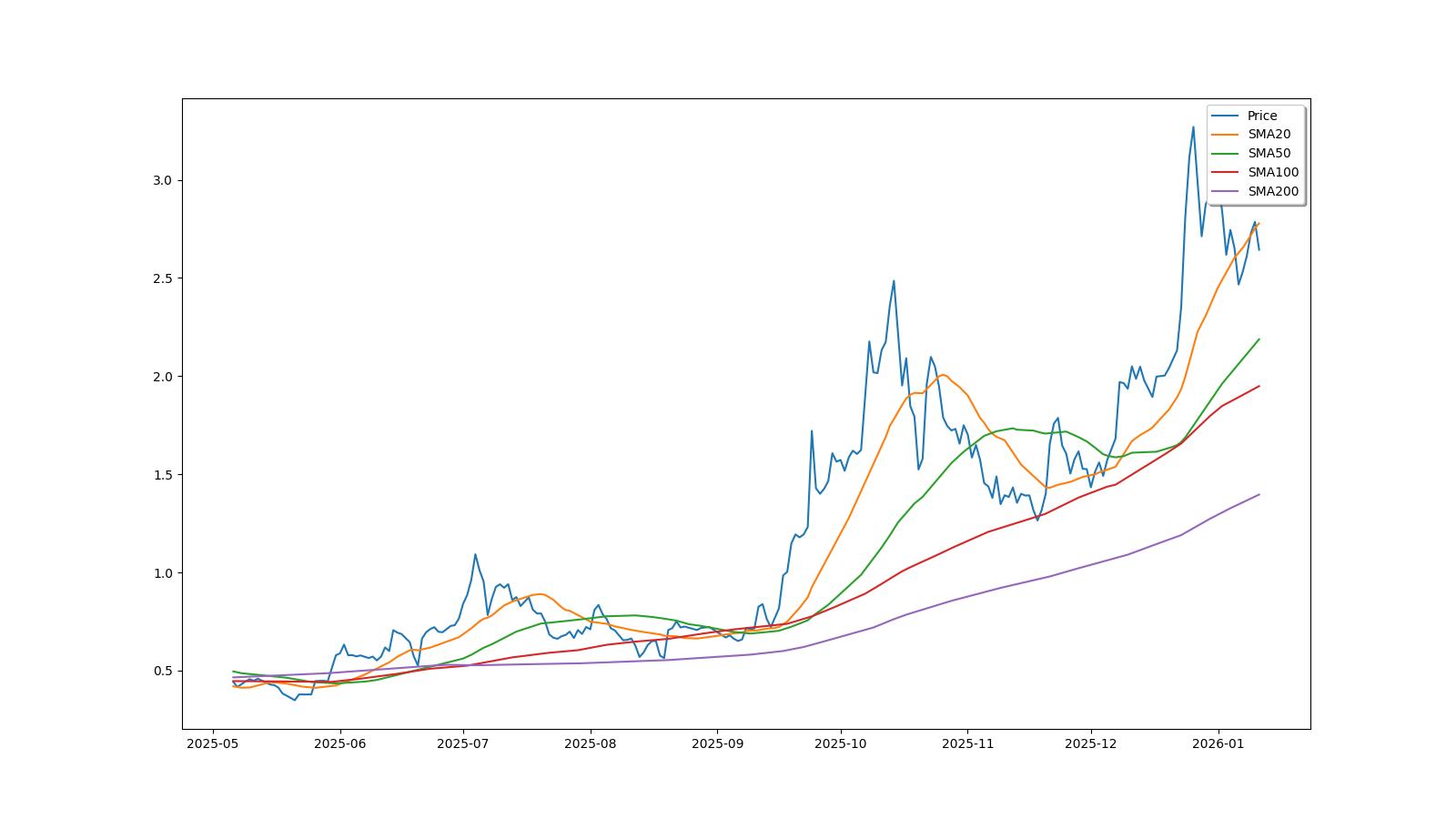 Quantum Resistant Ledger Simple Moving Averages