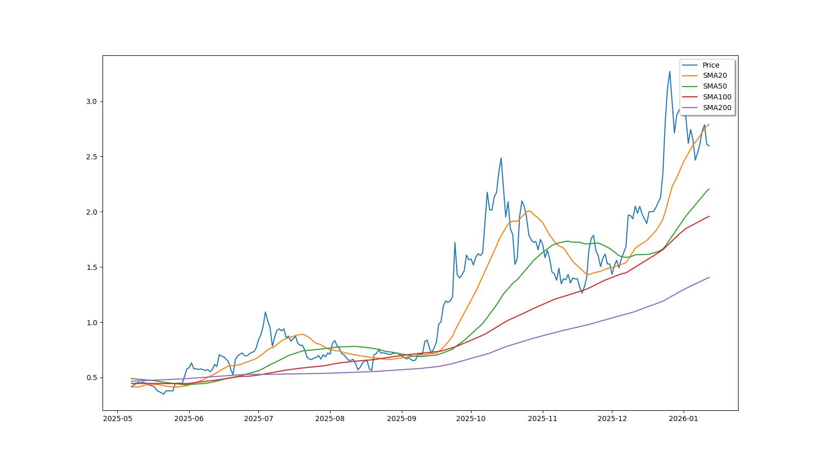 Quantum Resistant Ledger Simple Moving Averages