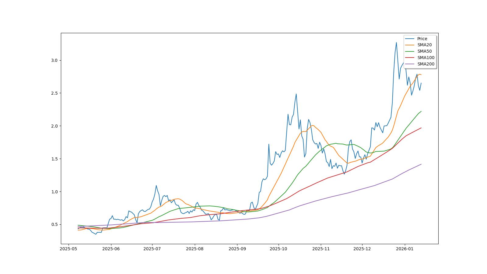 Quantum Resistant Ledger Simple Moving Averages